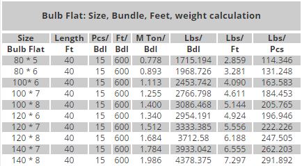 Bulb Flats - Hot Rolled Sections - Steel Bulb Flats | Rushmore ...